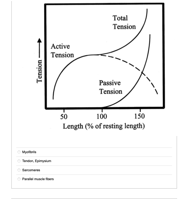 Solved What is primarily responsible for the passive tension | Chegg.com