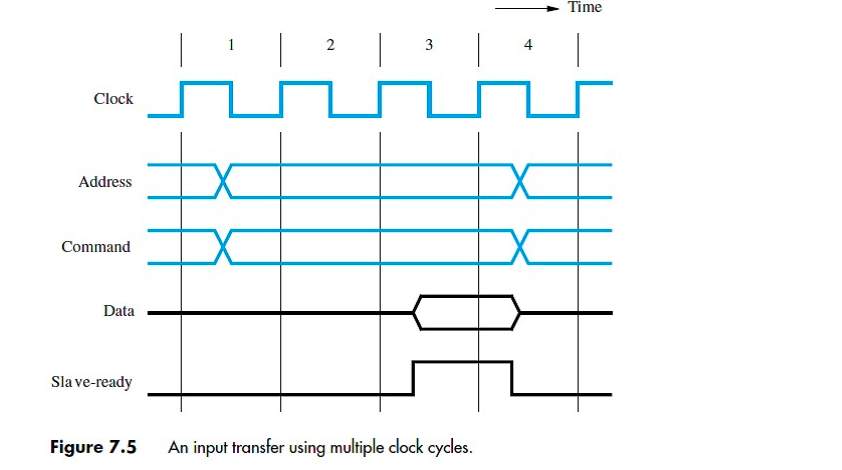 Solved Consider the asynchronous bus protocol shown in | Chegg.com
