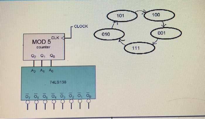 Solved A synchronous, MOD5 counter inputs to an 74138 binary | Chegg.com