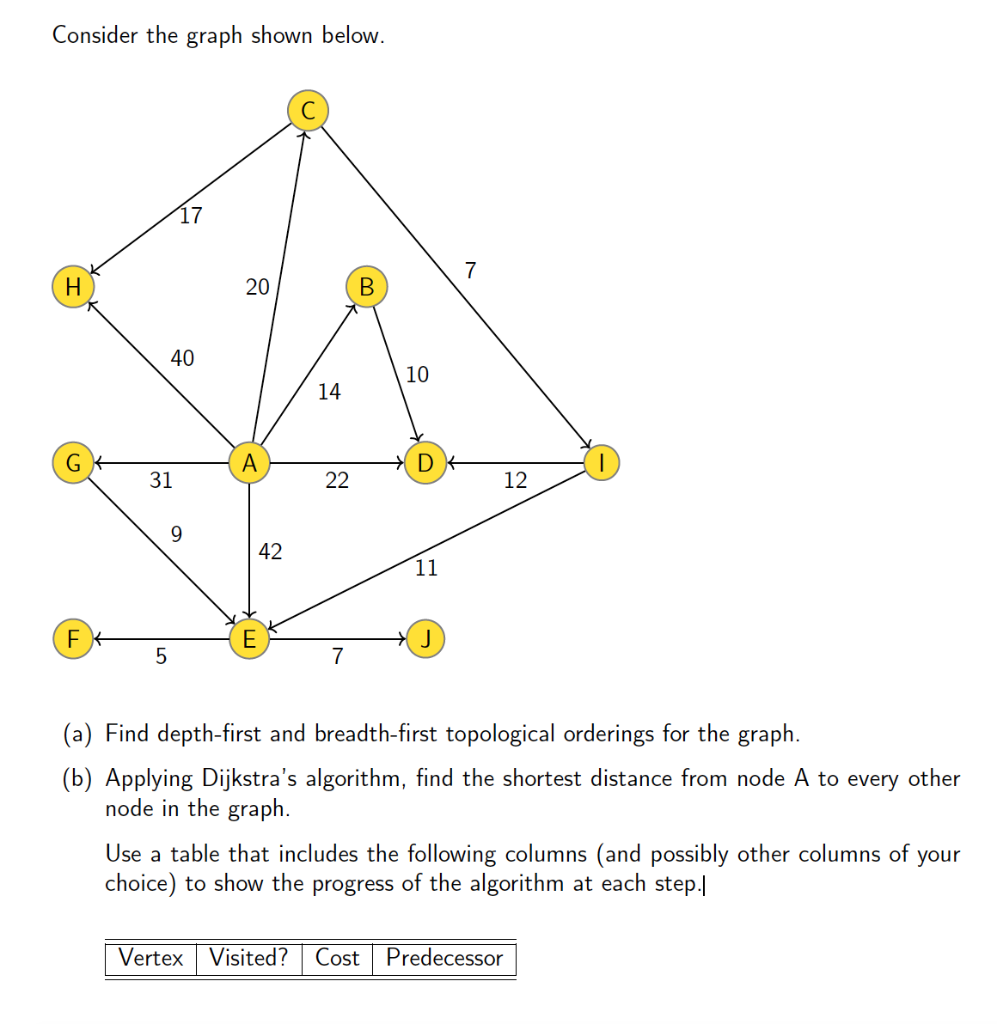 Solved Consider the graph shown below. 17 7 Н. 20 B 40 10 14 | Chegg.com