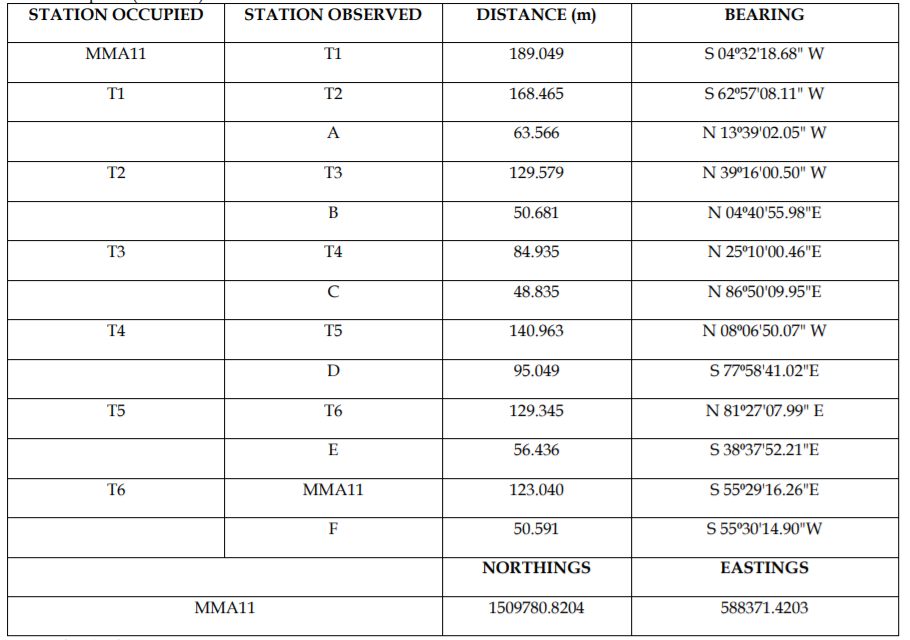 Solved A closed-loop traverse was run around a mango orchard | Chegg.com