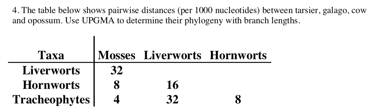 Solved 4. The table below shows pairwise distances (per 1000 | Chegg.com