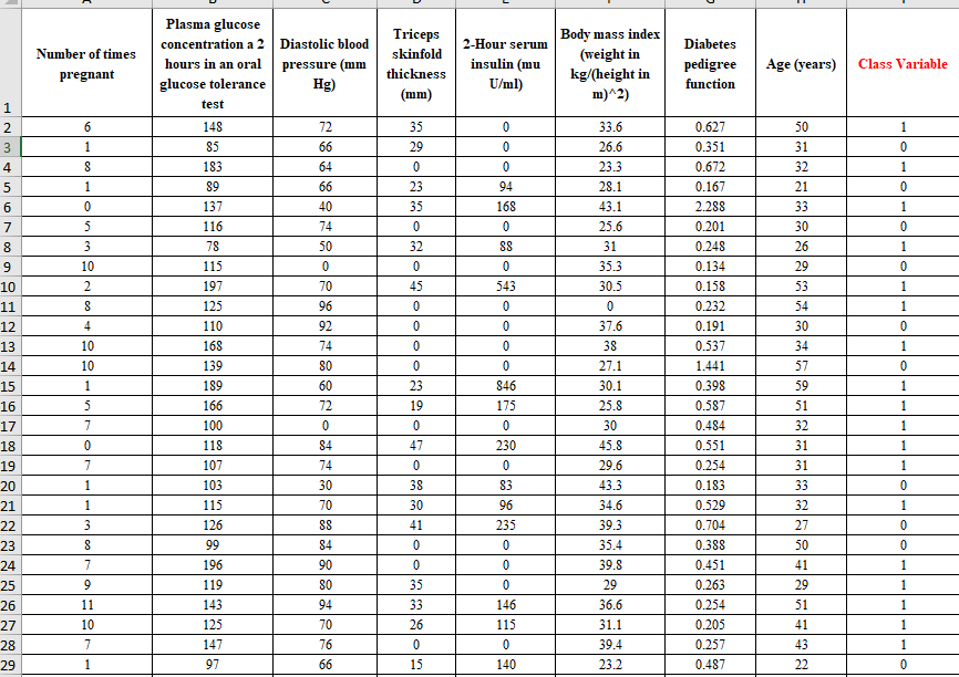 The Pima Indians Diabetes Dataset involves predicting | Chegg.com