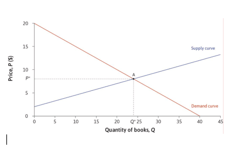 Solved Illustrate excess demand by drawing in Price | Chegg.com