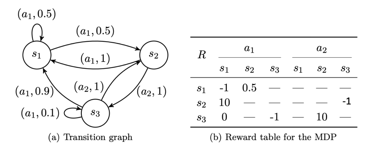 Solved Consider the MDP figure. There are three states: s1, | Chegg.com
