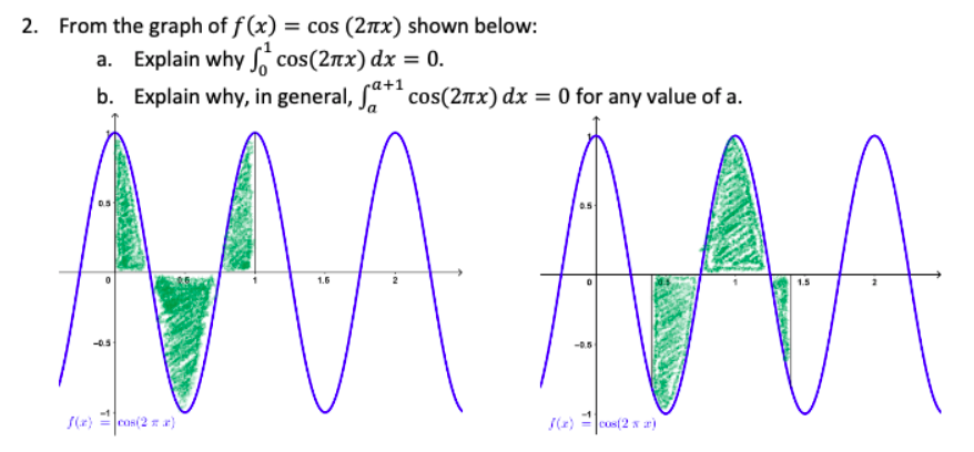Solved 2. From the graph of f(x) = cos (21x) shown below: a. | Chegg.com