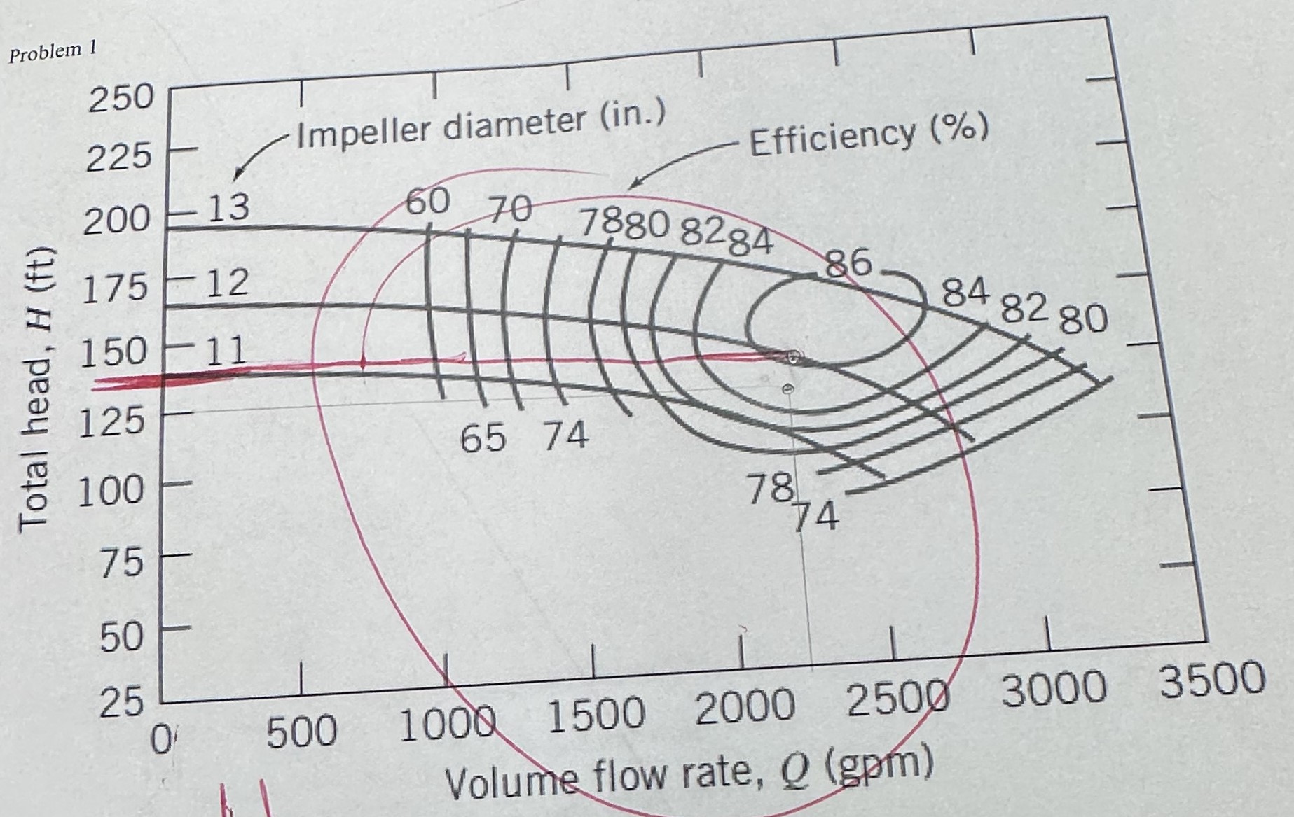 Solved 1.- Typical performance curves for a centrifugal | Chegg.com