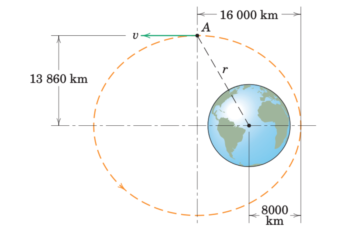 Solved An earth satellite which moves in the elliptical | Chegg.com