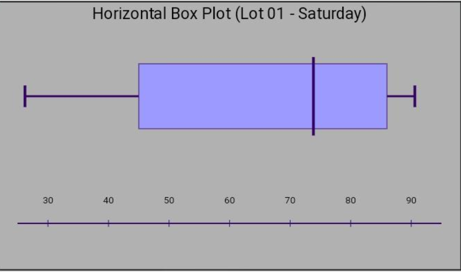 Solved Horizontal Box Plot (Lot 01 - Thursday) H 40 45 50 55 | Chegg.com