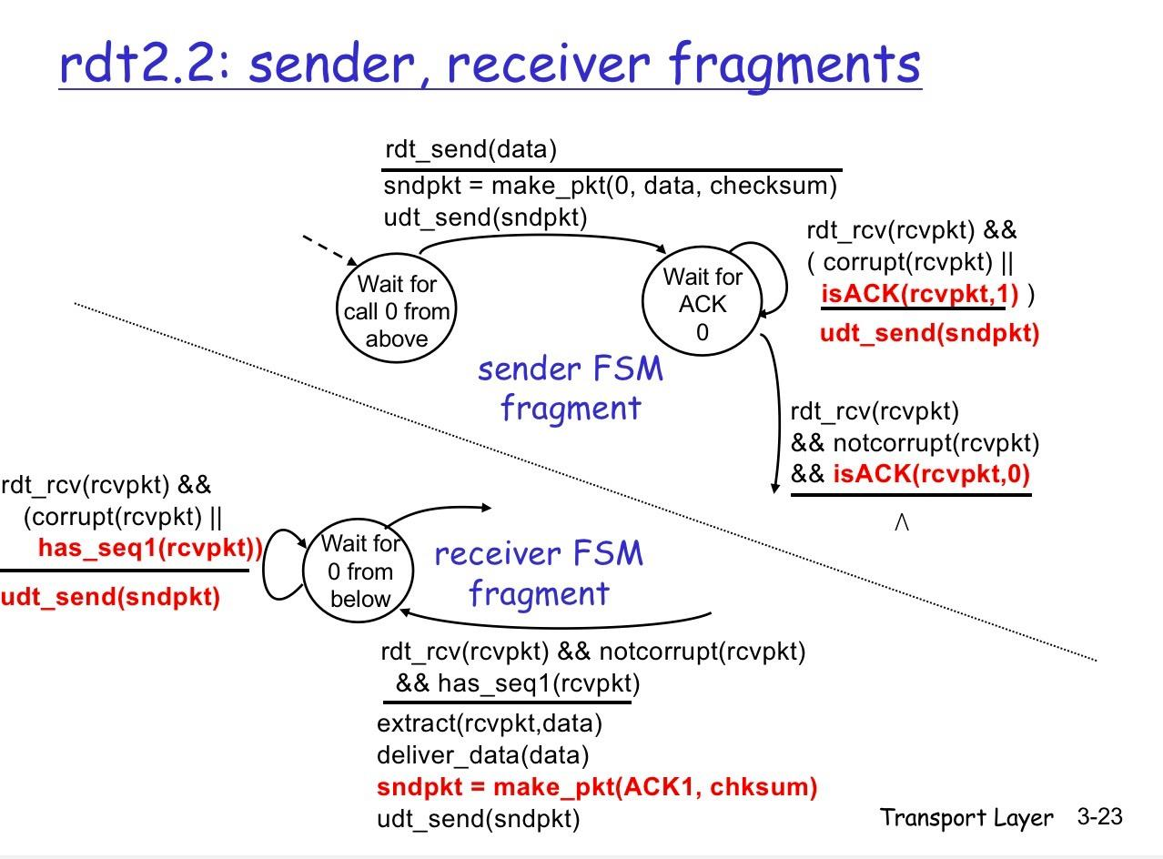 Solved First, consider the sender of rdt2.2 (the slide | Chegg.com