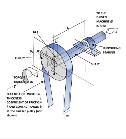 PROBLEM 2: BELT DRIVE Design the belt drive below by | Chegg.com
