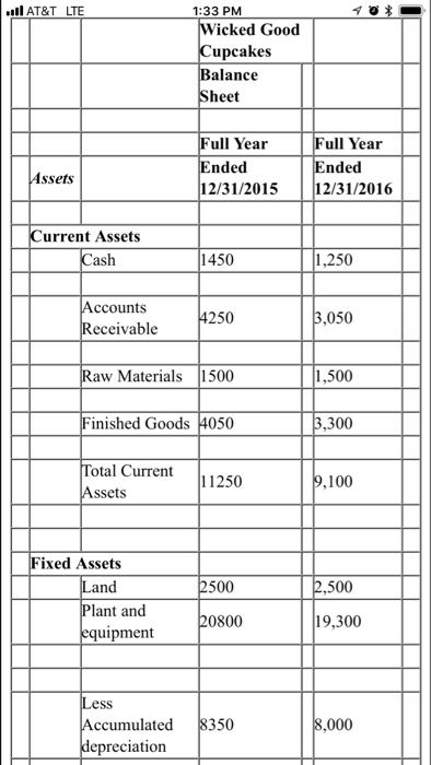 Solved Generate Cash Flow Statement for Wicked Good Cupcakes | Chegg.com