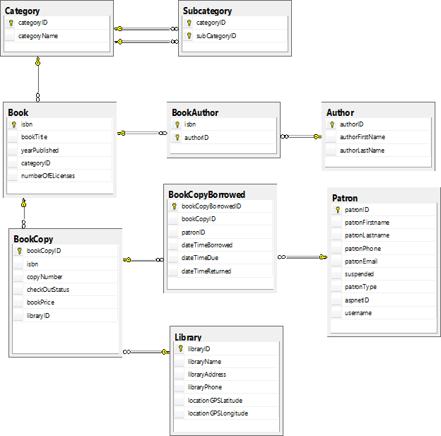 Solved Create Stored Procedures in SQL Server. Listed below | Chegg.com