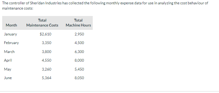 Solved The controller of Sheridan Industries has collected | Chegg.com