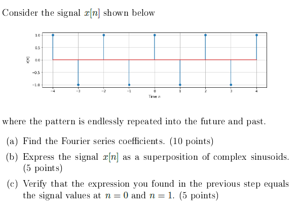 Solved Consider the signal x[n] shown below 10 05 -0.5 -1.0 | Chegg.com