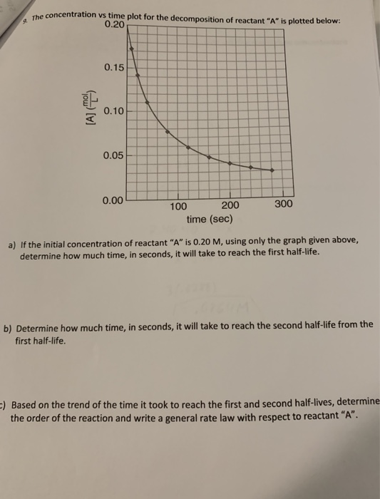 Solved The concentration vs time plot for the decomposition | Chegg.com