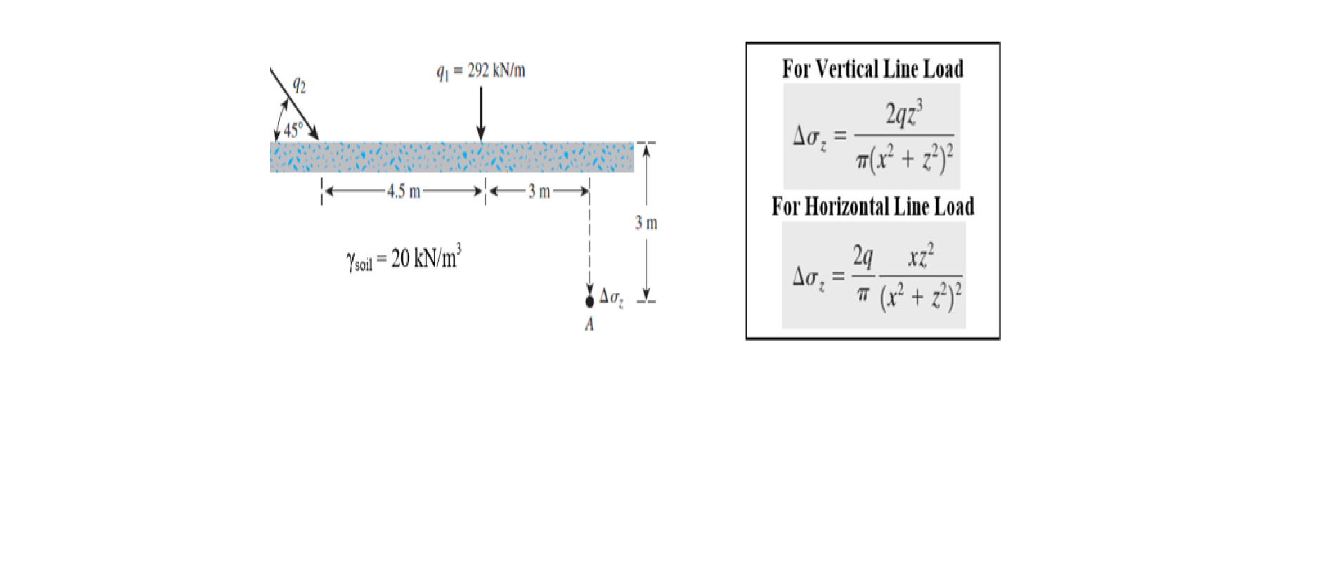 Solved Due to the application of line loads q1 and q2, the | Chegg.com