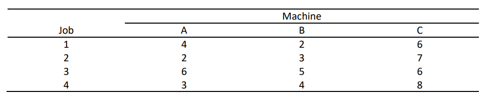 Solved The following four jobs must be processed through a | Chegg.com