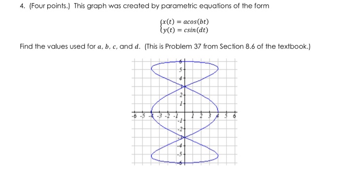 Solved 4. (Four points.) This graph was created by | Chegg.com