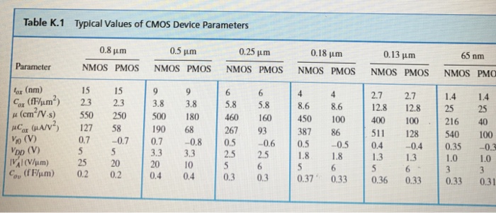 Solved Table K.1 Typical Values of CMOS Device Parameters | Chegg.com