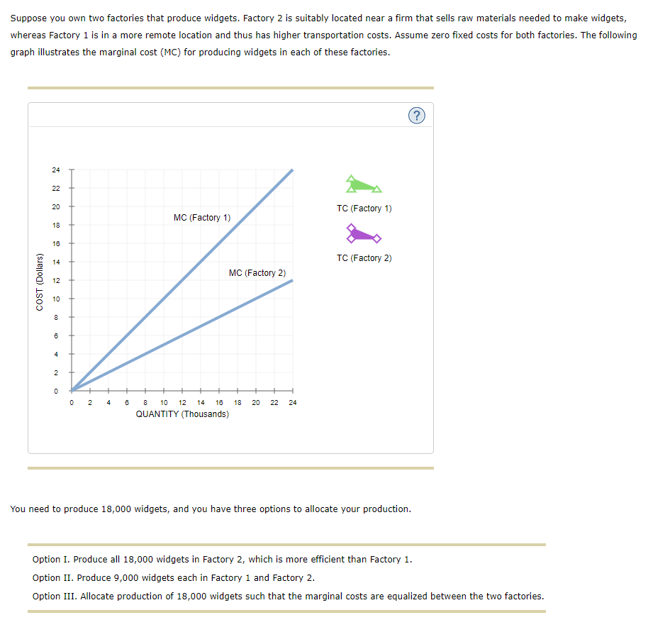 Solved Suppose you own two factories that produce widgets. | Chegg.com