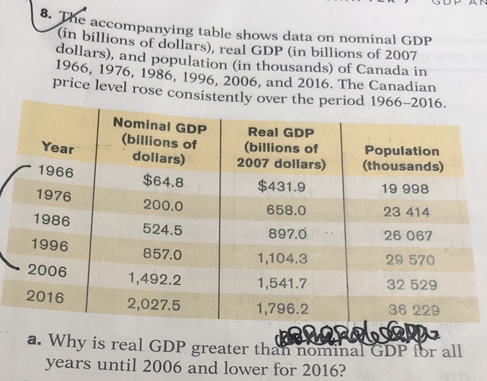 Solved 8. accompanying table shows data on nominal GDP in | Chegg.com