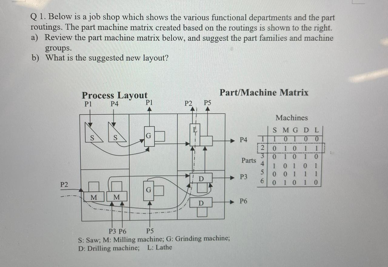 Solved Q1. Below is a job shop which shows the various | Chegg.com