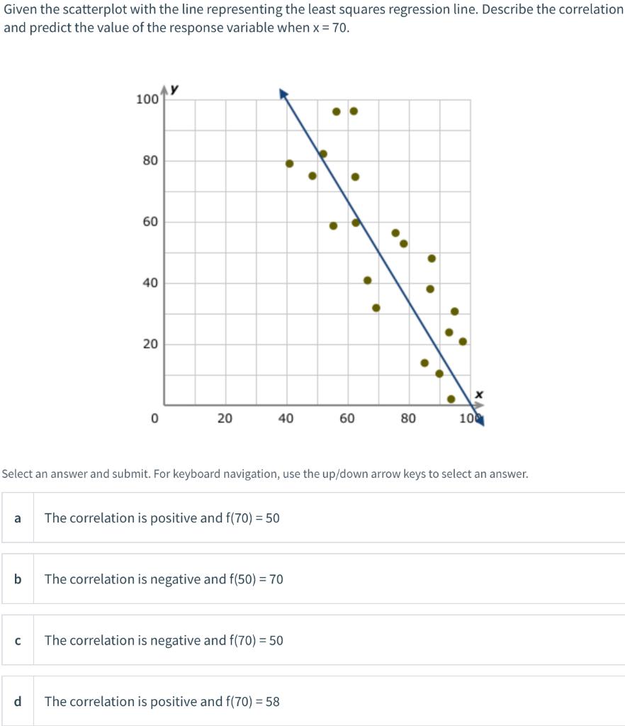 Solved Given the scatterplot with the line representing the | Chegg.com