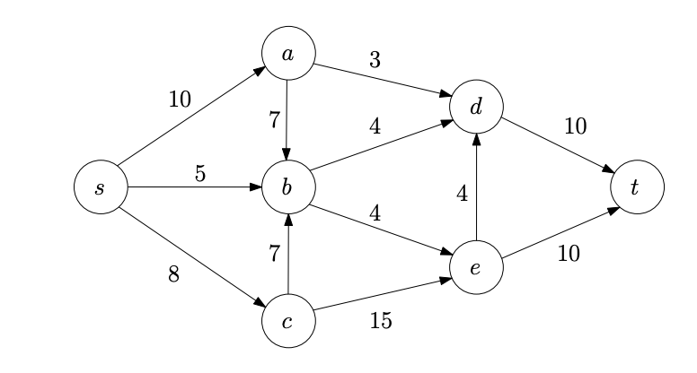 Solved Consider the following flow network. Draw the | Chegg.com