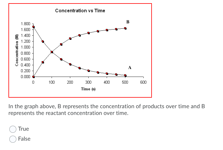 Solved Concentration vs Time B Concentration (M) 1.800 1.600 | Chegg.com