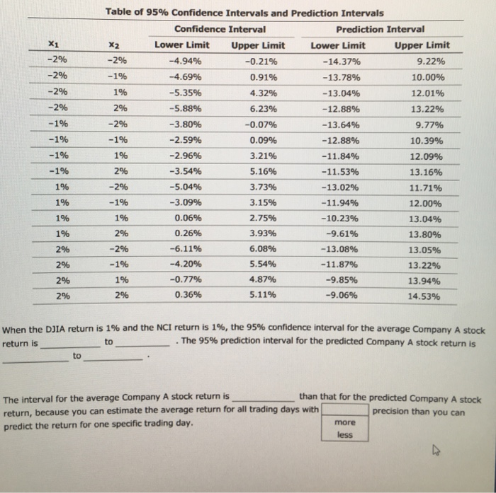 Solved Table of 95% Confidence Intervals and Prediction | Chegg.com Solved Table of 95% Confidence Intervals and Prediction | Chegg.com