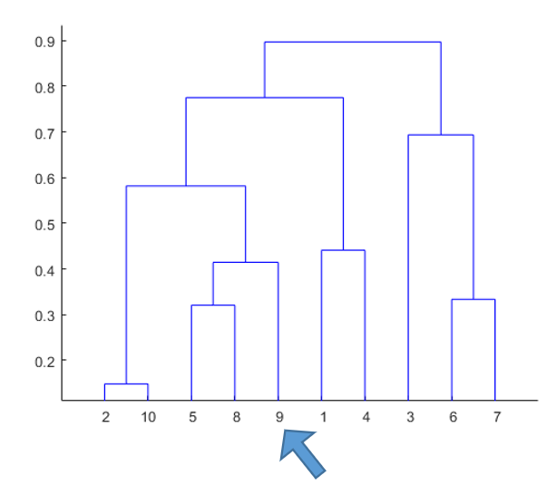 Solved Based on the dendrogram below, which observation(s) | Chegg.com