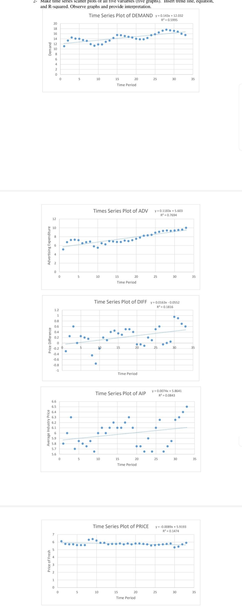 Solved 2- Make time series scatter plots of all five | Chegg.com