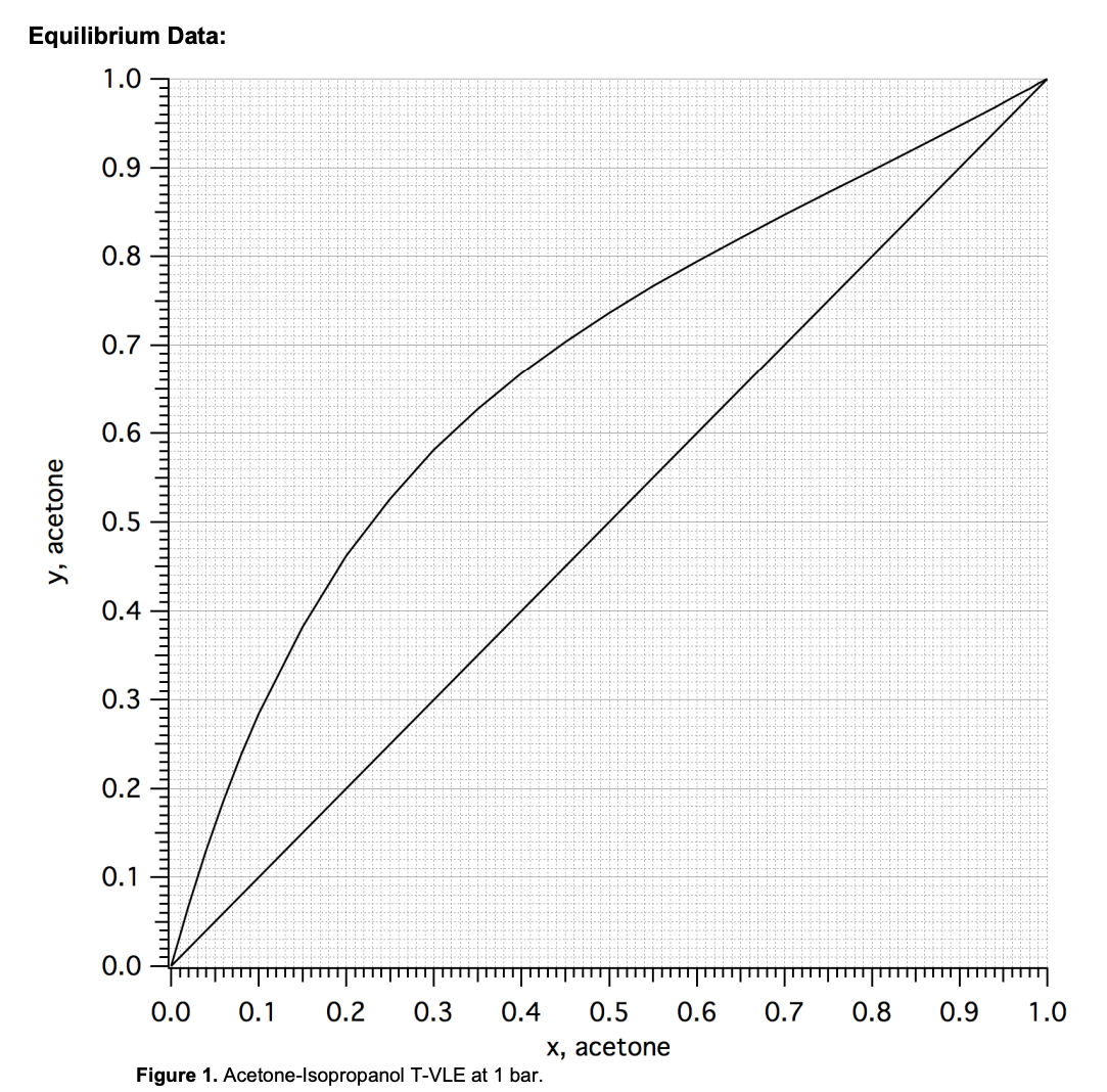 Solved - a .Figure 2 Acetone-Isopropanol T-xy at 1 | Chegg.com