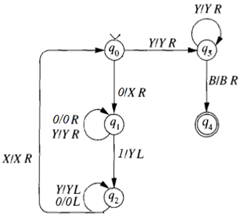 Solved Given a deterministic Turing Machine M: 1. Write the | Chegg.com