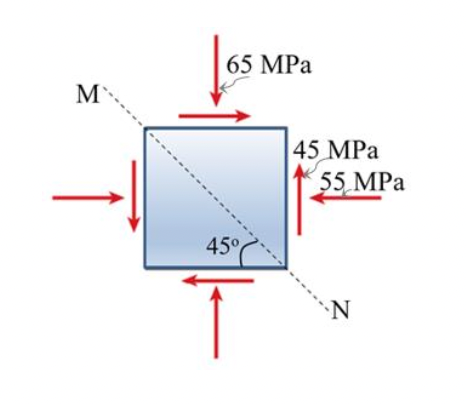 Solved Use Mohr circle and stress transformation formula to | Chegg.com