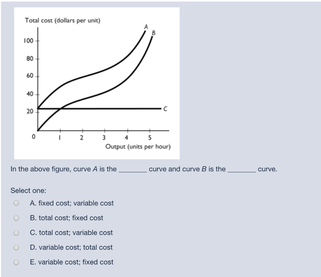 Solved Total cost (dollars per unit) 100 3 S Output (units | Chegg.com