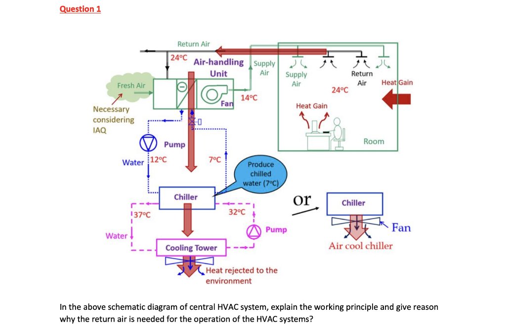 Solved Question 1 Return Air 24°C Air-handling Supply Unit | Chegg.com