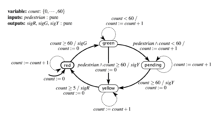 Solved An extended state machine describing a traffic light | Chegg.com