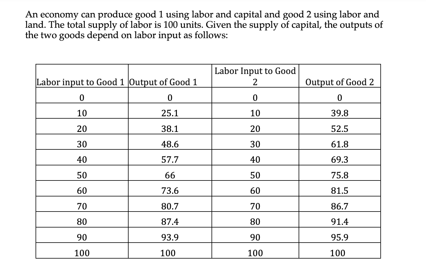 Solved (The question covers specific factors model) a. Graph | Chegg.com