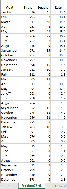 Solved From January 1846 through December 1848 Semmelweis | Chegg.com