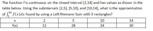 Solved The function fis continuous on the closed interval | Chegg.com