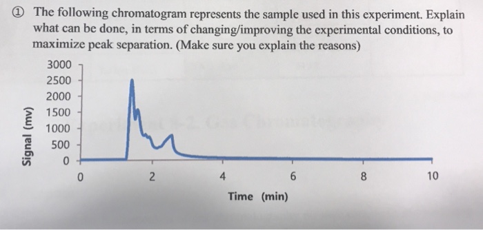 Solved The following chromatogram represents the sample used | Chegg.com