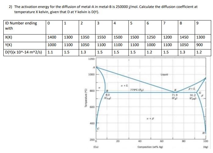 Solved 2) The activation energy for the diffusion of metal-A | Chegg.com