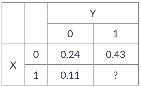 Solved Probability Distributions: The table above shows the | Chegg.com