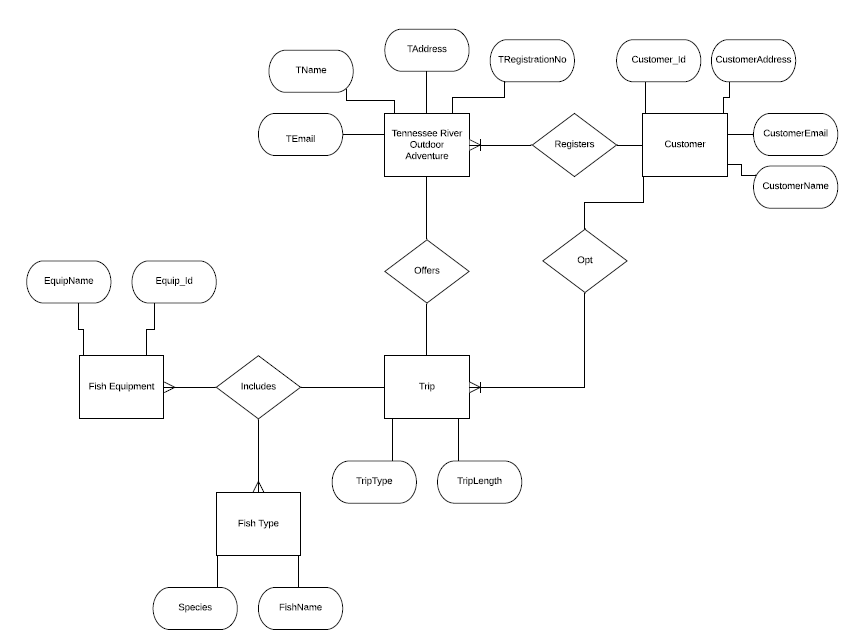 Solved Based on the diagram, create a database | Chegg.com