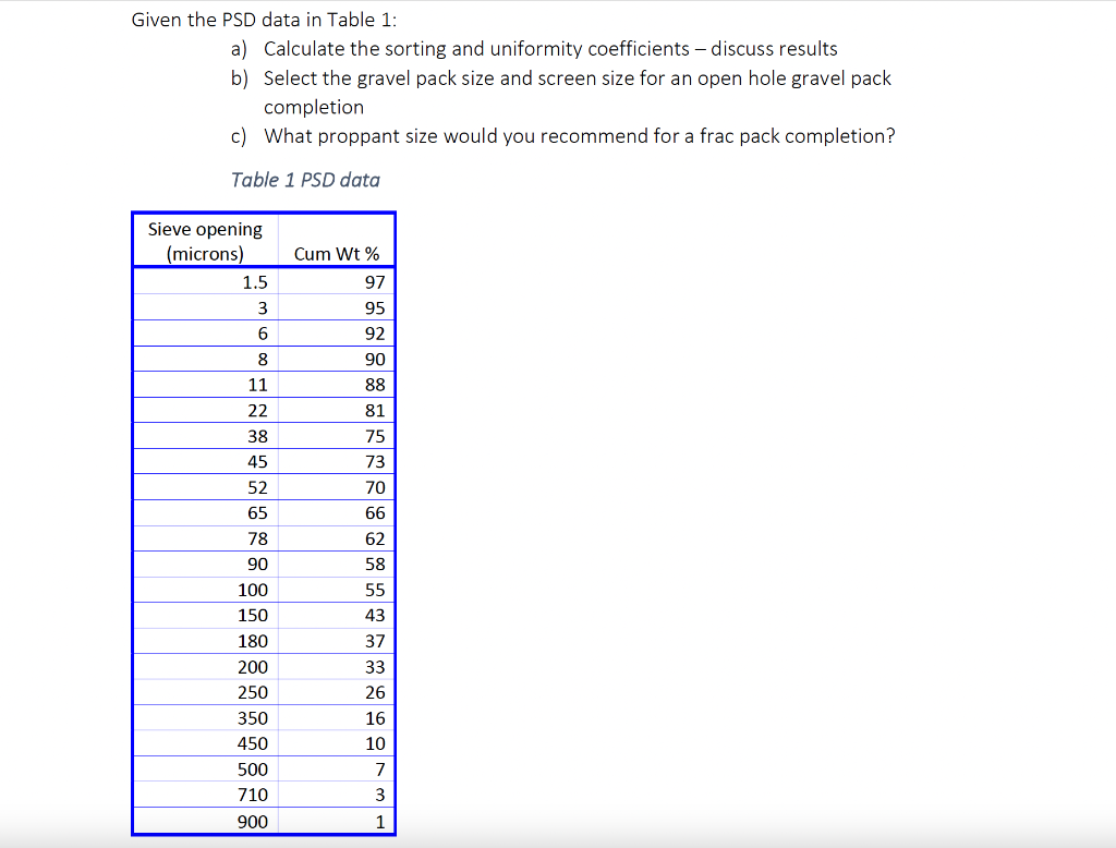Given the PSD data in Table 1: a) Calculate the | Chegg.com