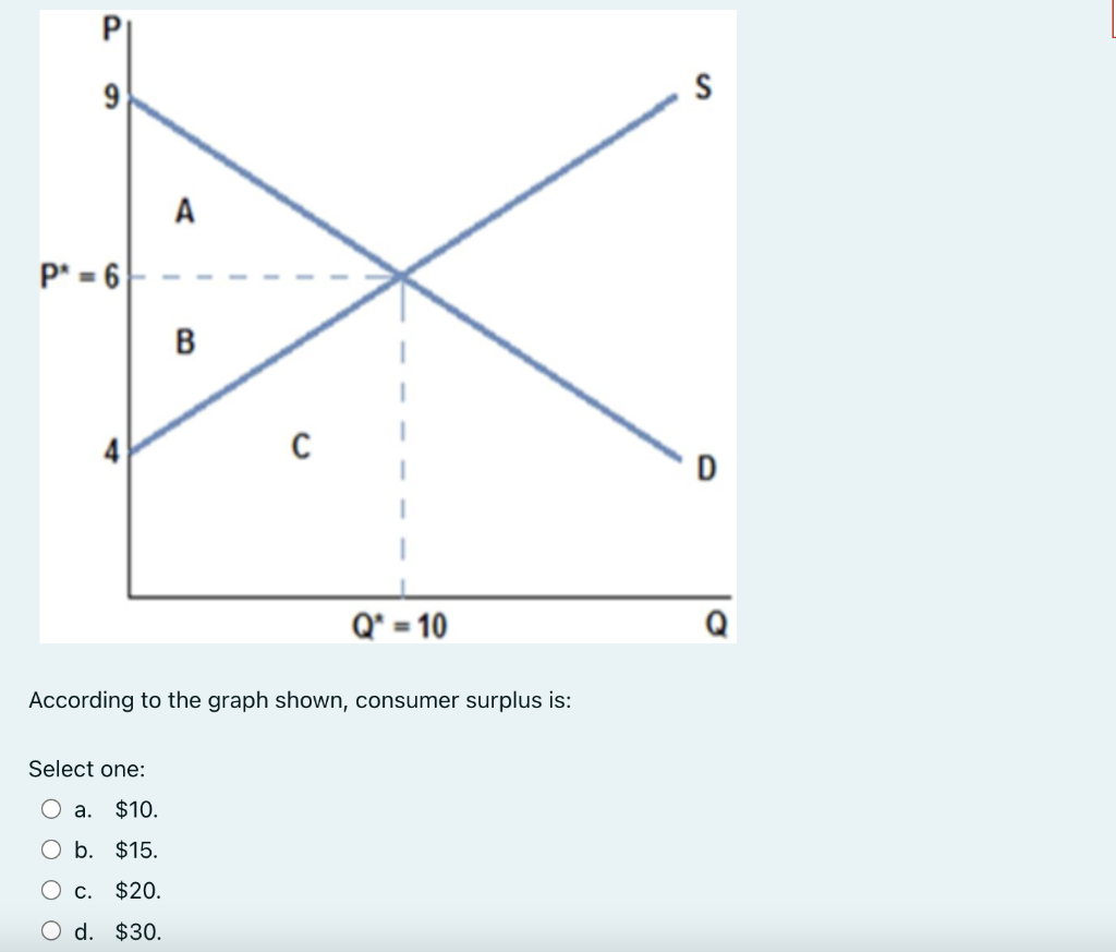 Solved According to the graph shown, consumer surplus is: | Chegg.com