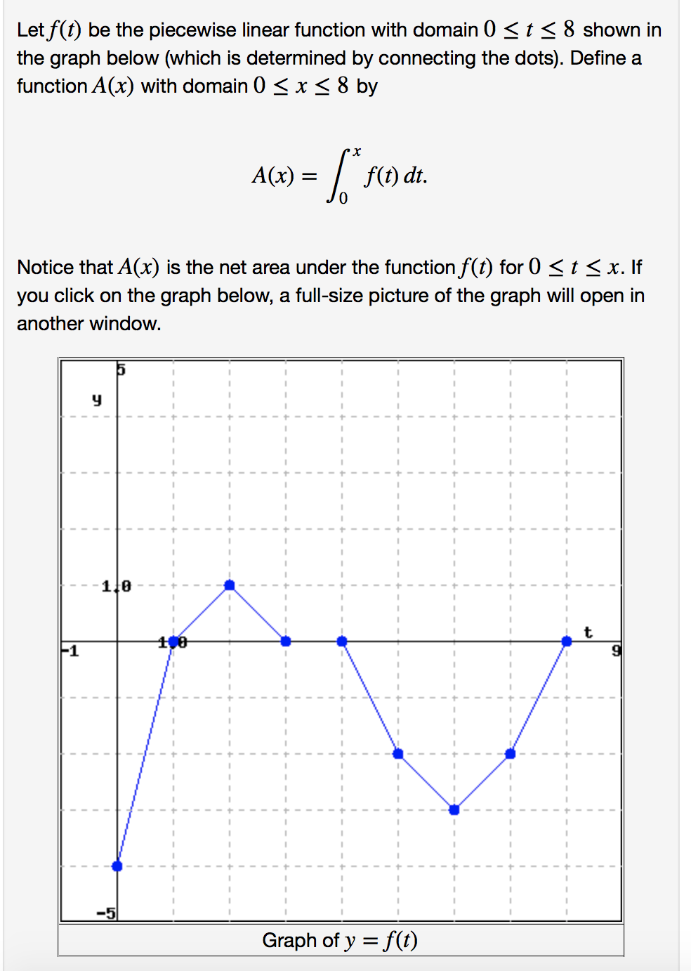 Solved Let f(t) be the piecewise linear function with domain | Chegg.com