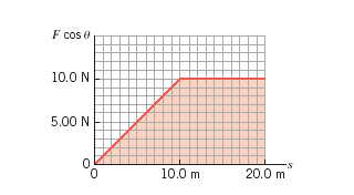 Solved A net external force is applied to a 7.23-kg object | Chegg.com